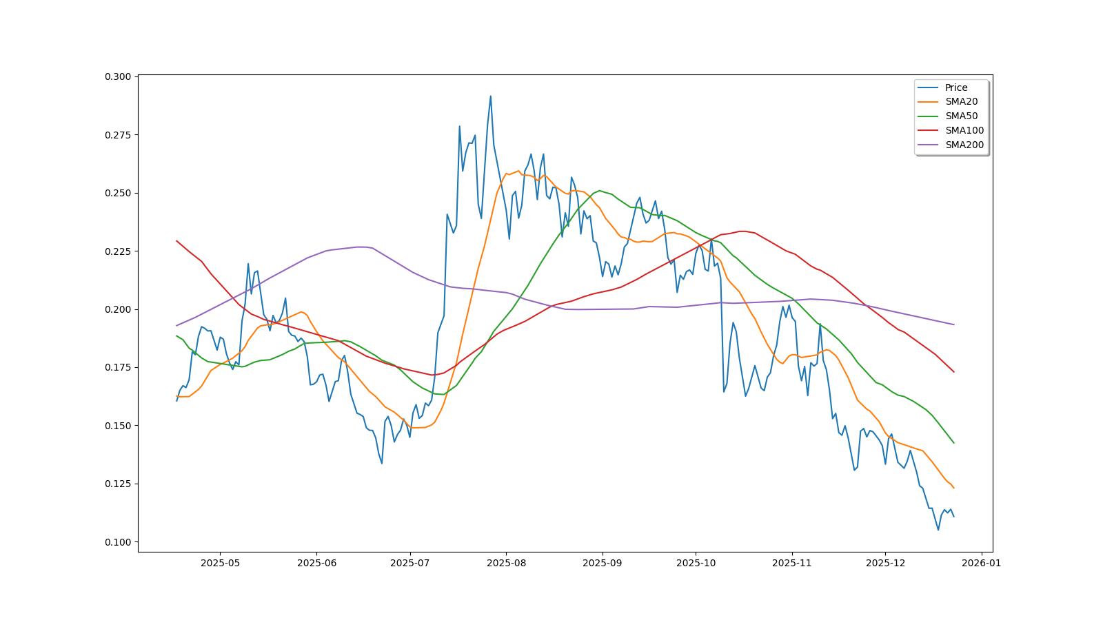 Hedera Simple Moving Averages