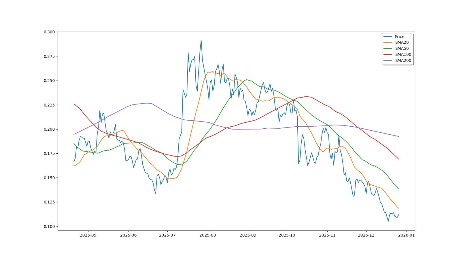 Hedera Simple Moving Averages