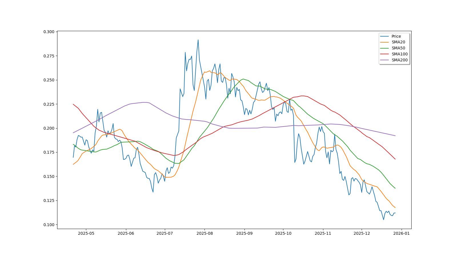 Hedera Simple Moving Averages