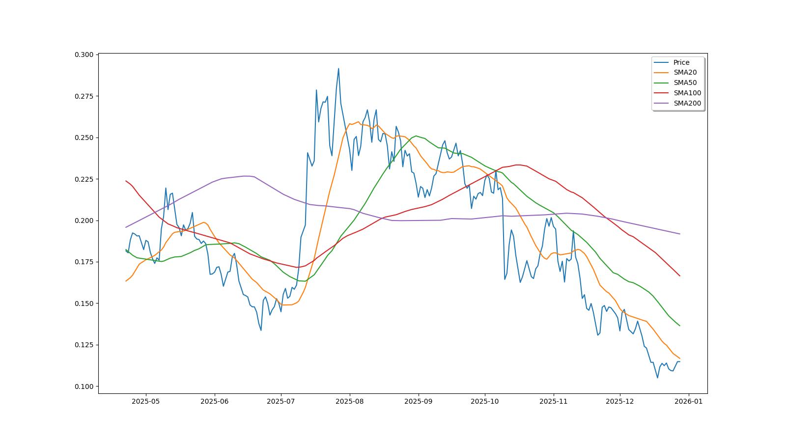 Hedera Simple Moving Averages