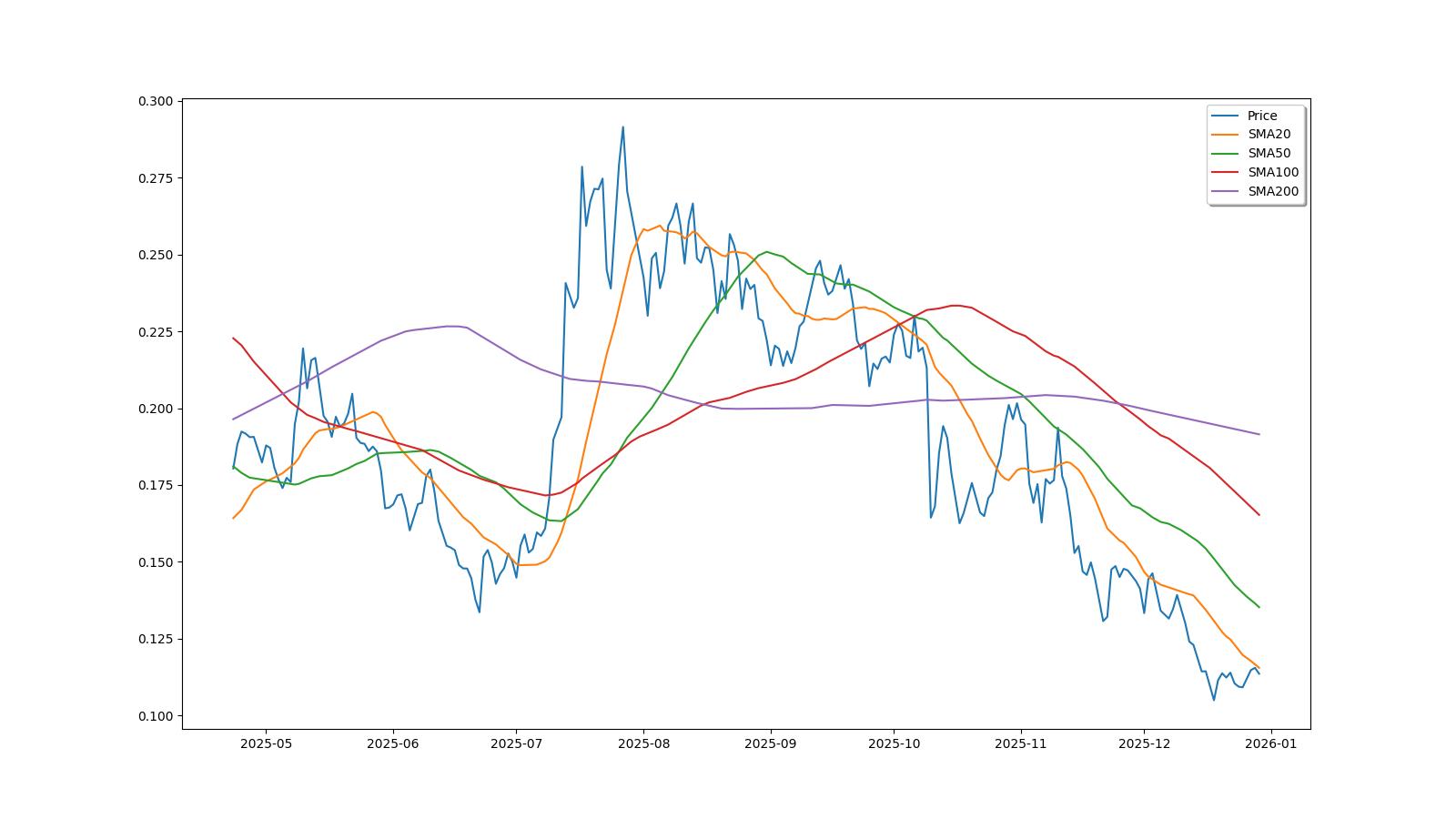 Hedera Simple Moving Averages
