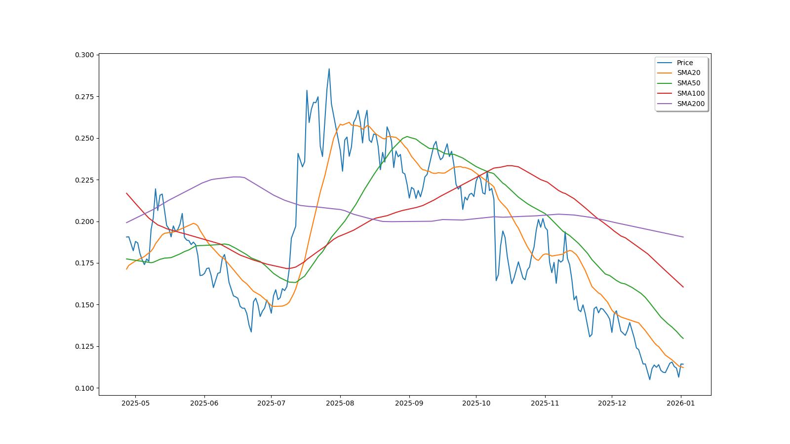 Hedera Simple Moving Averages