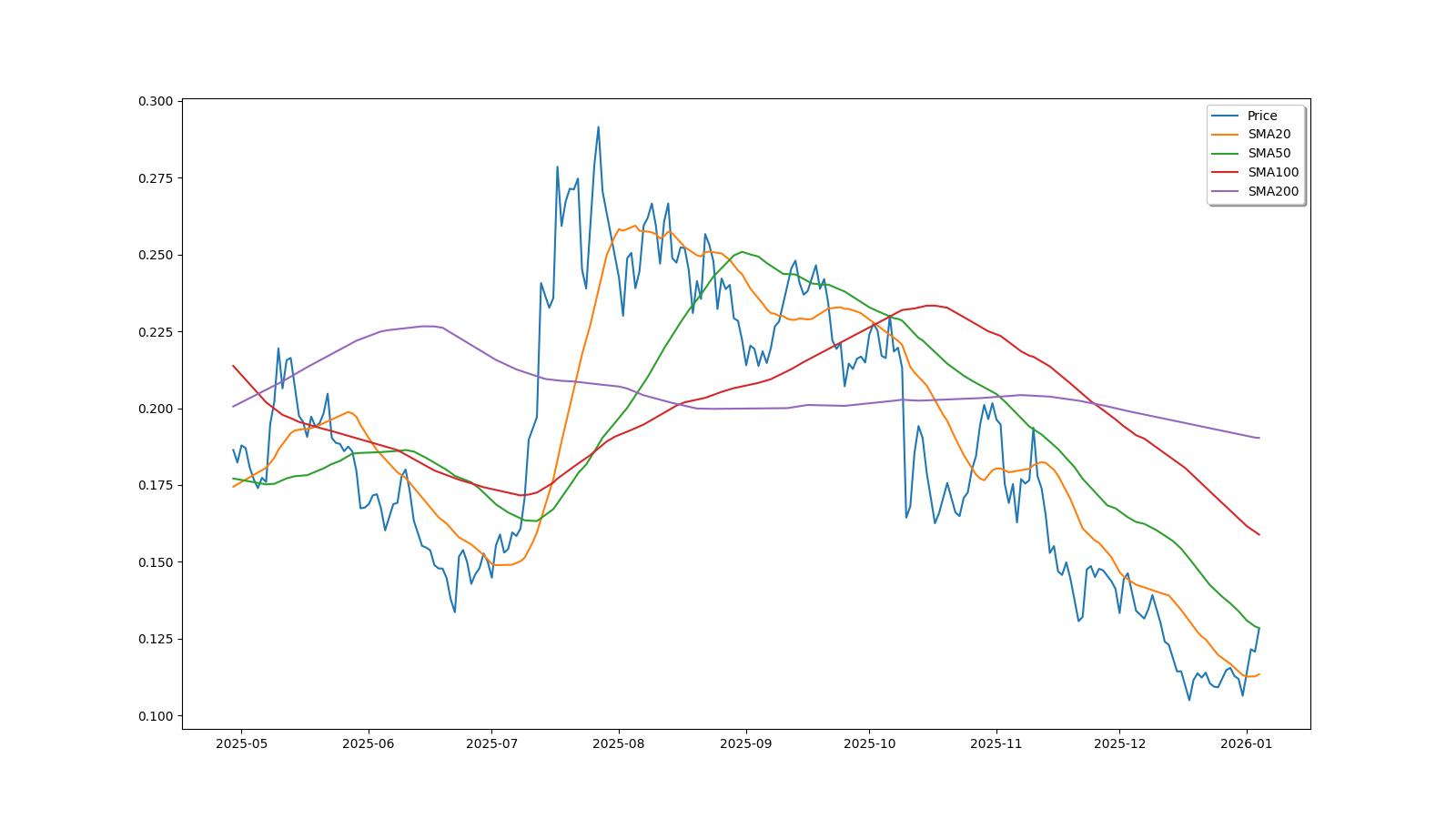 Hedera Simple Moving Averages