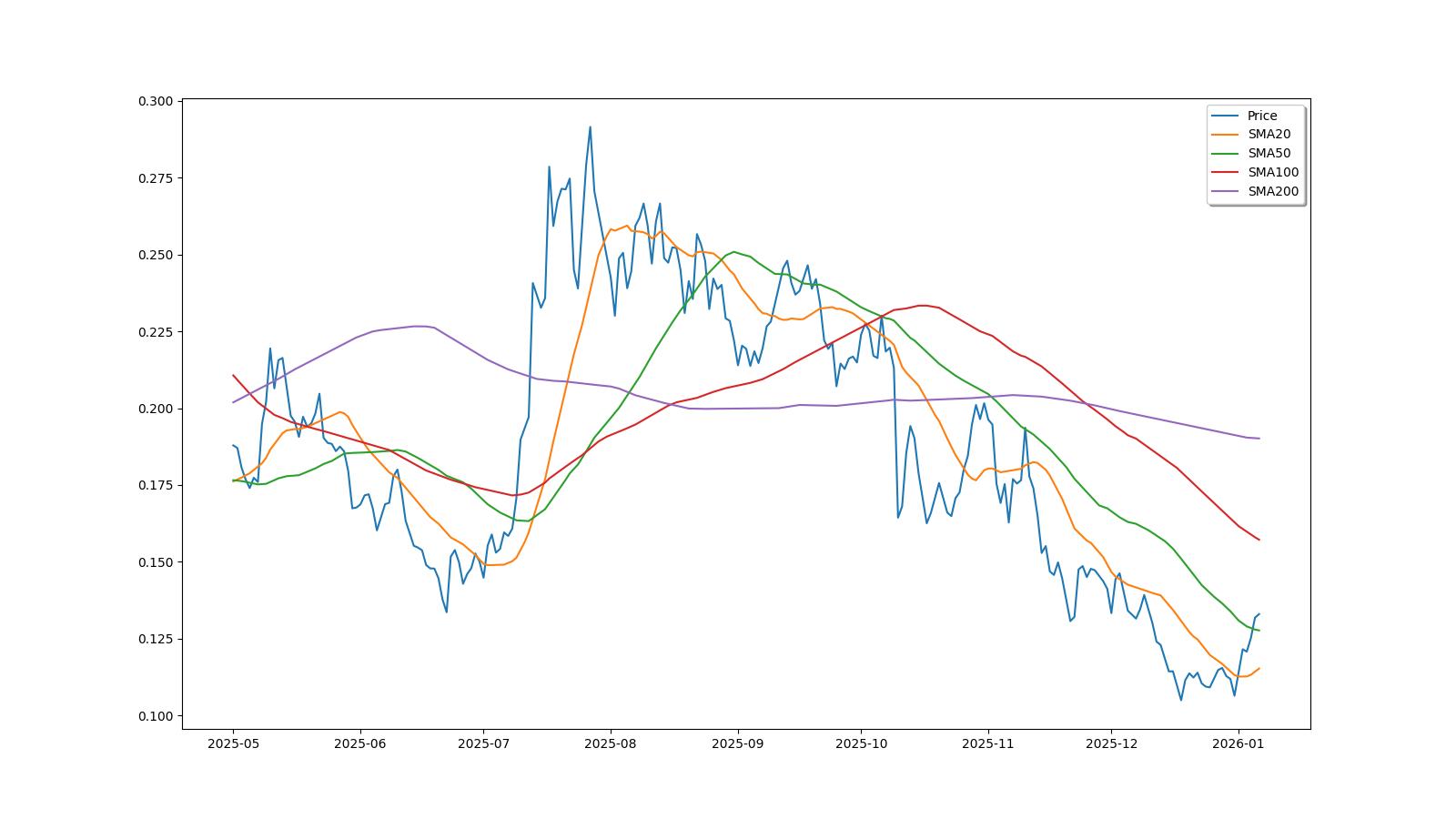 Hedera Simple Moving Averages