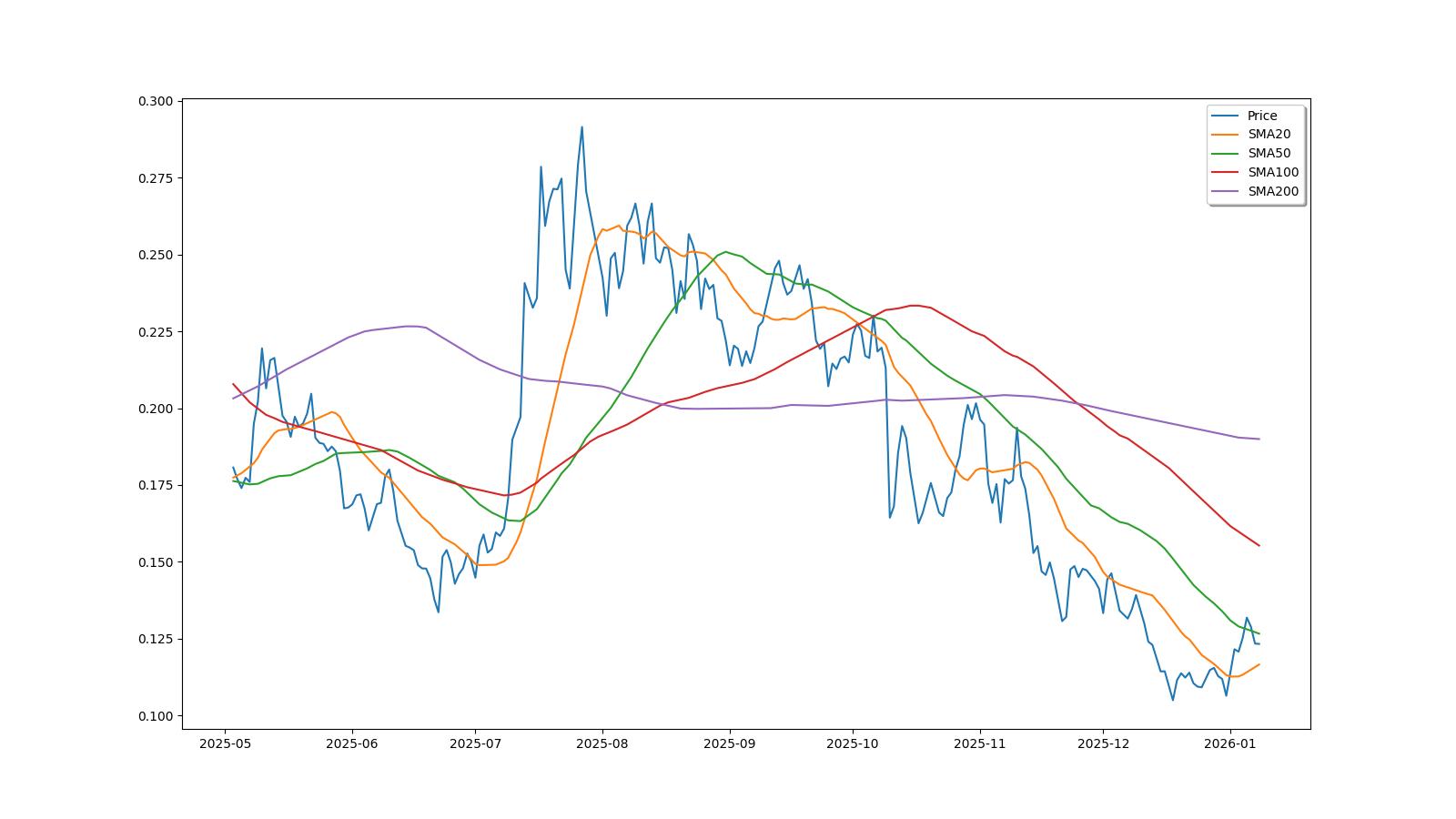 Hedera Simple Moving Averages