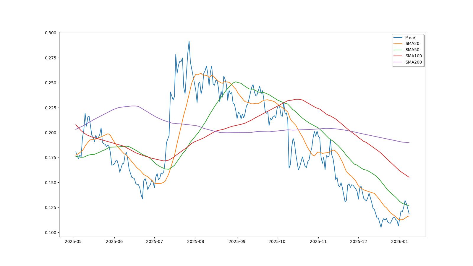 Hedera Simple Moving Averages