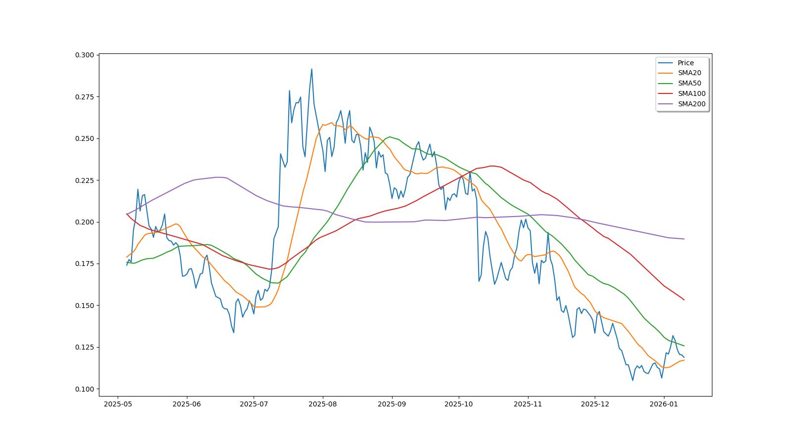 Hedera Simple Moving Averages