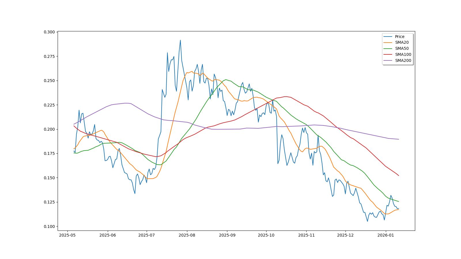 Hedera Simple Moving Averages