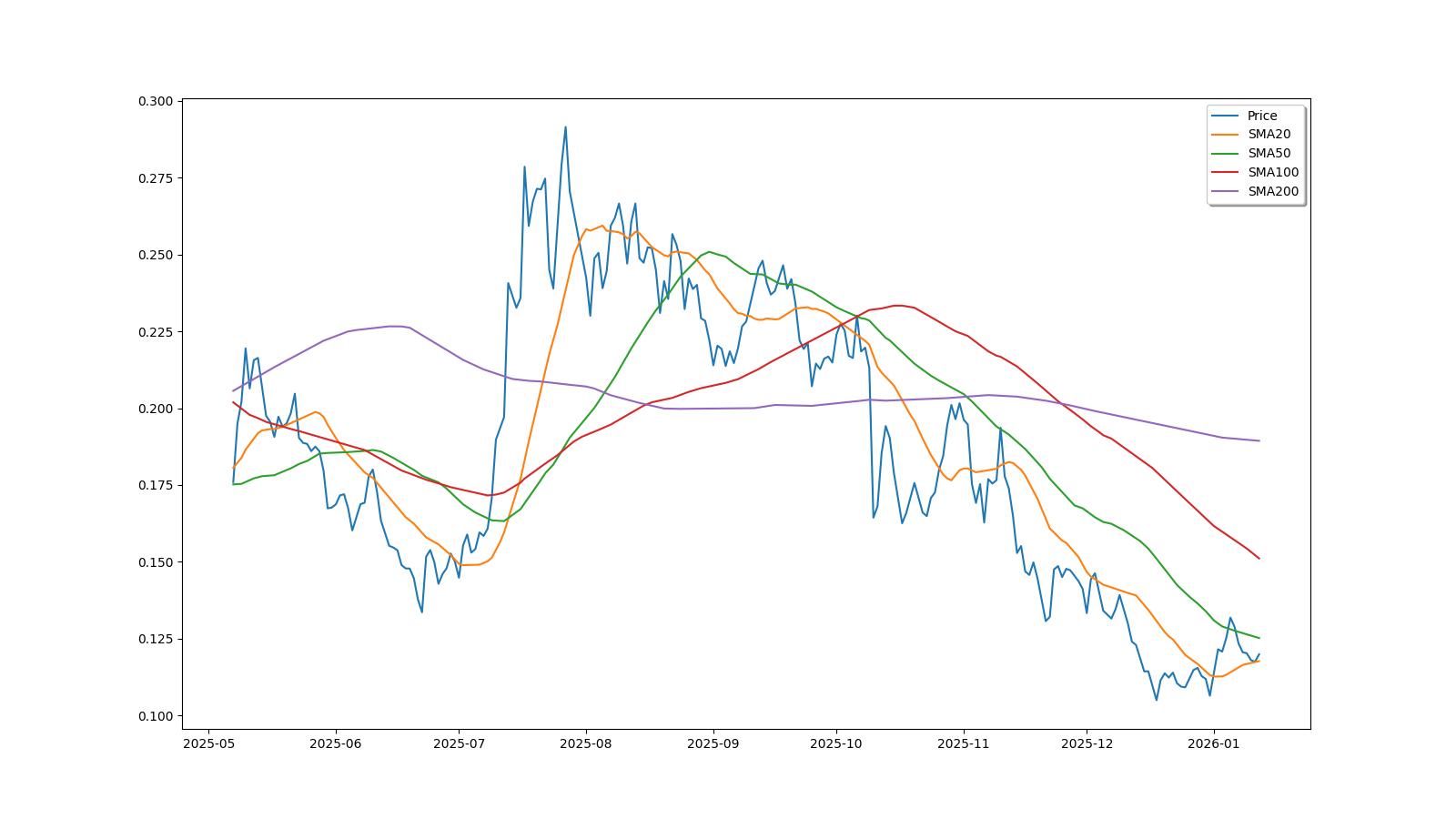 Hedera Simple Moving Averages