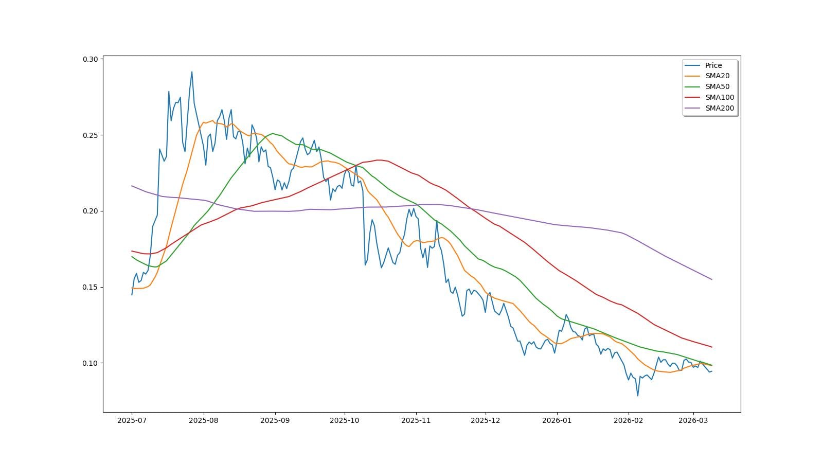 Hedera Simple Moving Averages