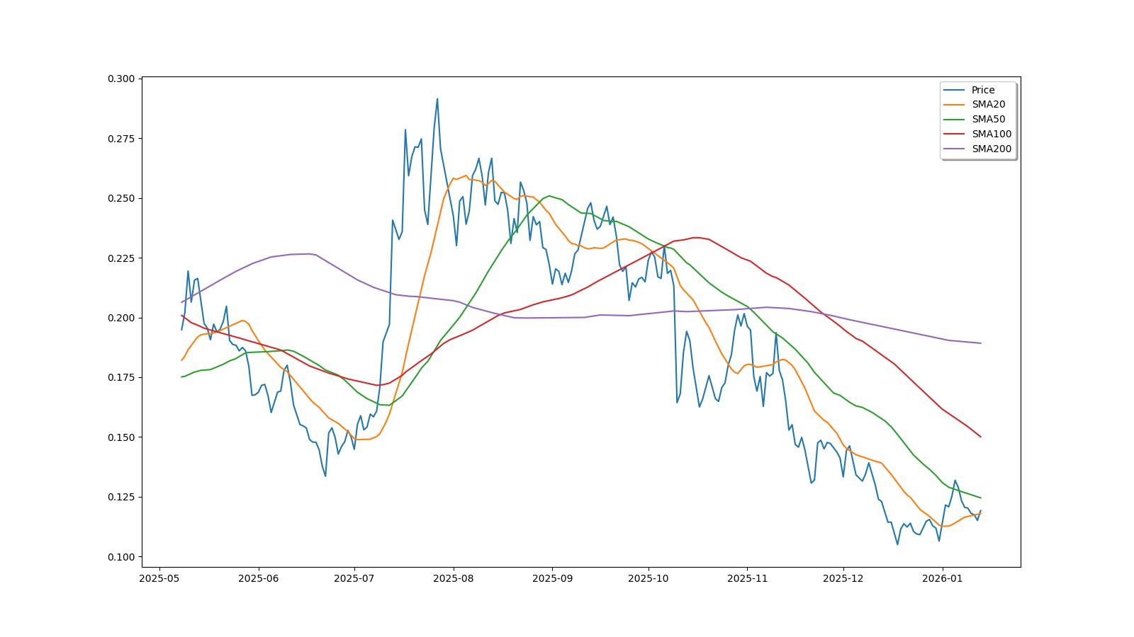 Hedera Simple Moving Averages