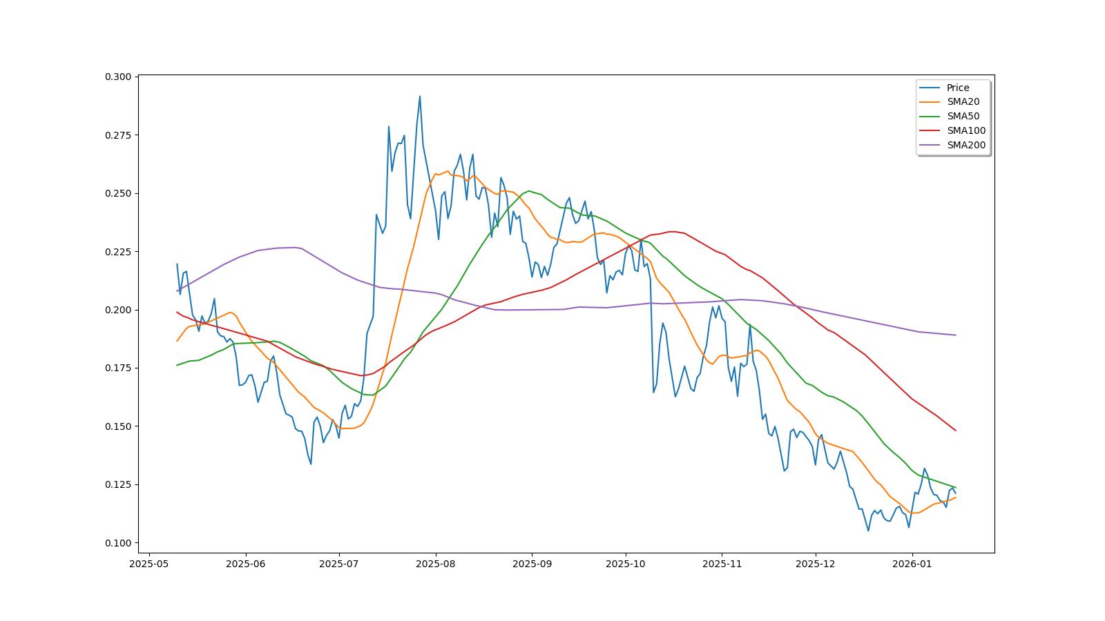 Hedera Simple Moving Averages