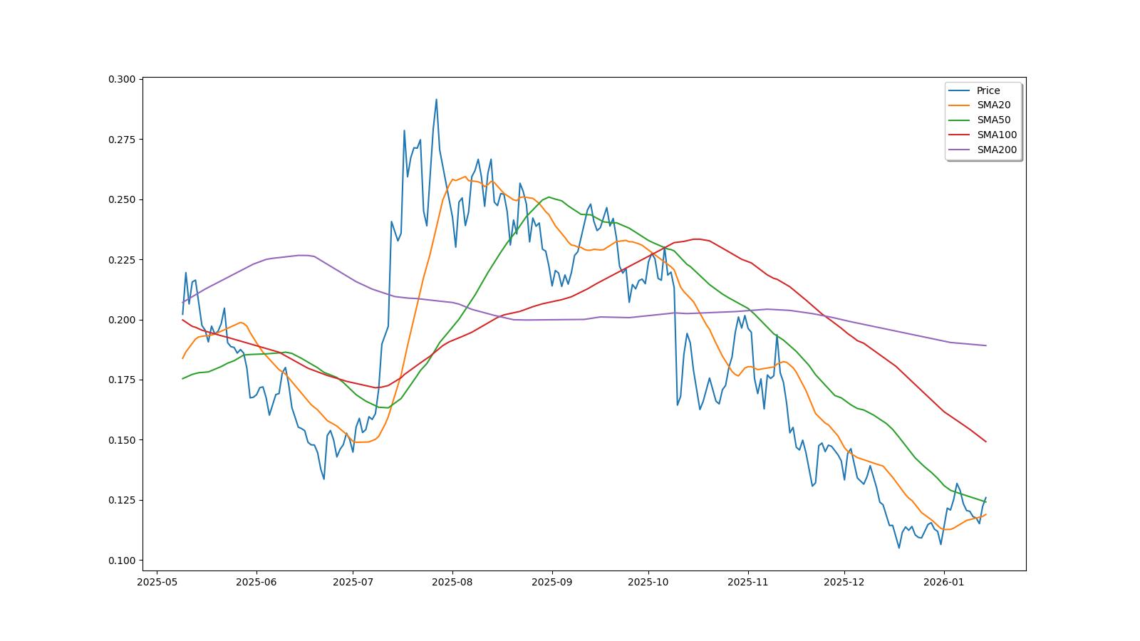 Hedera Simple Moving Averages