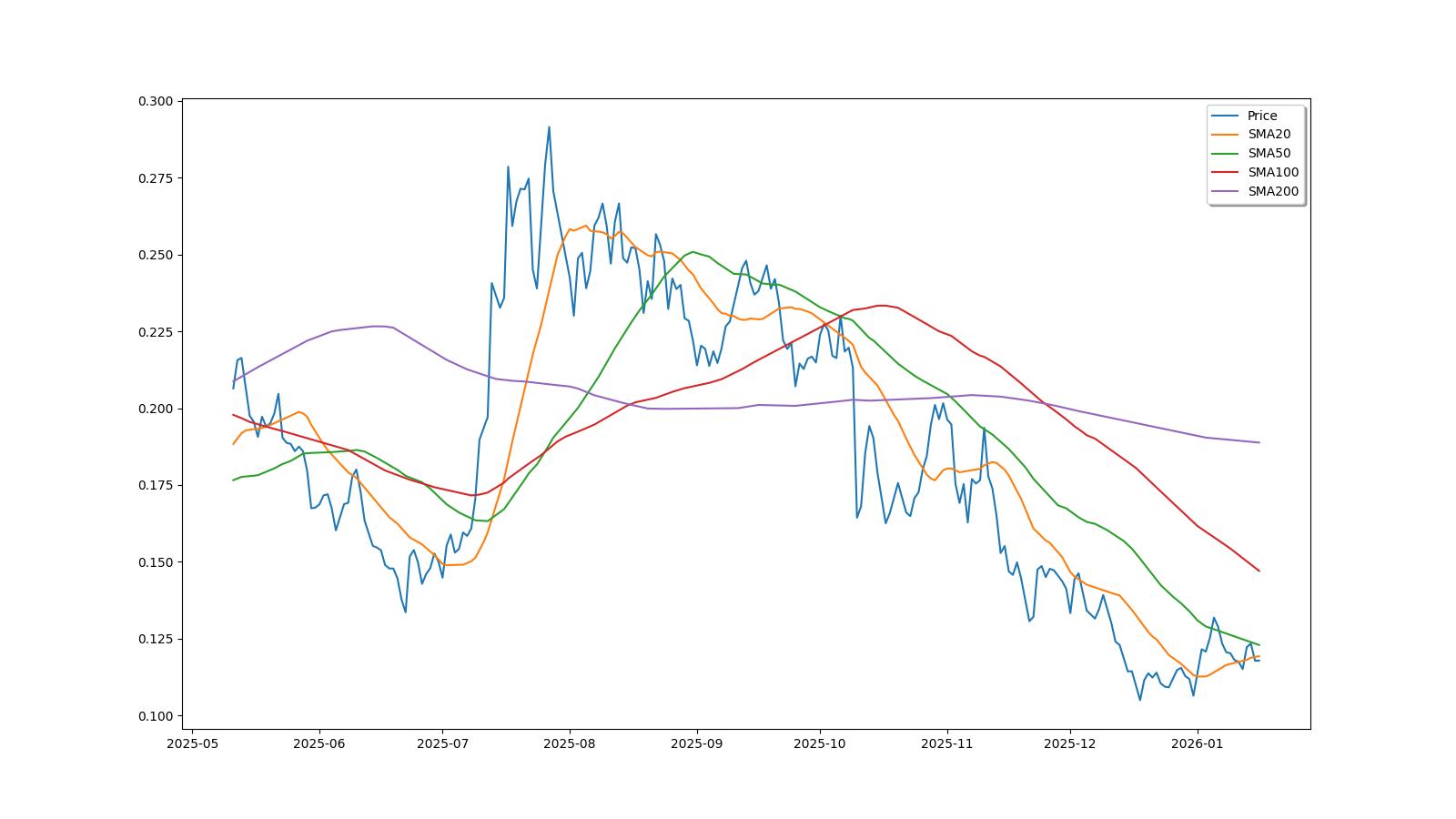Hedera Simple Moving Averages