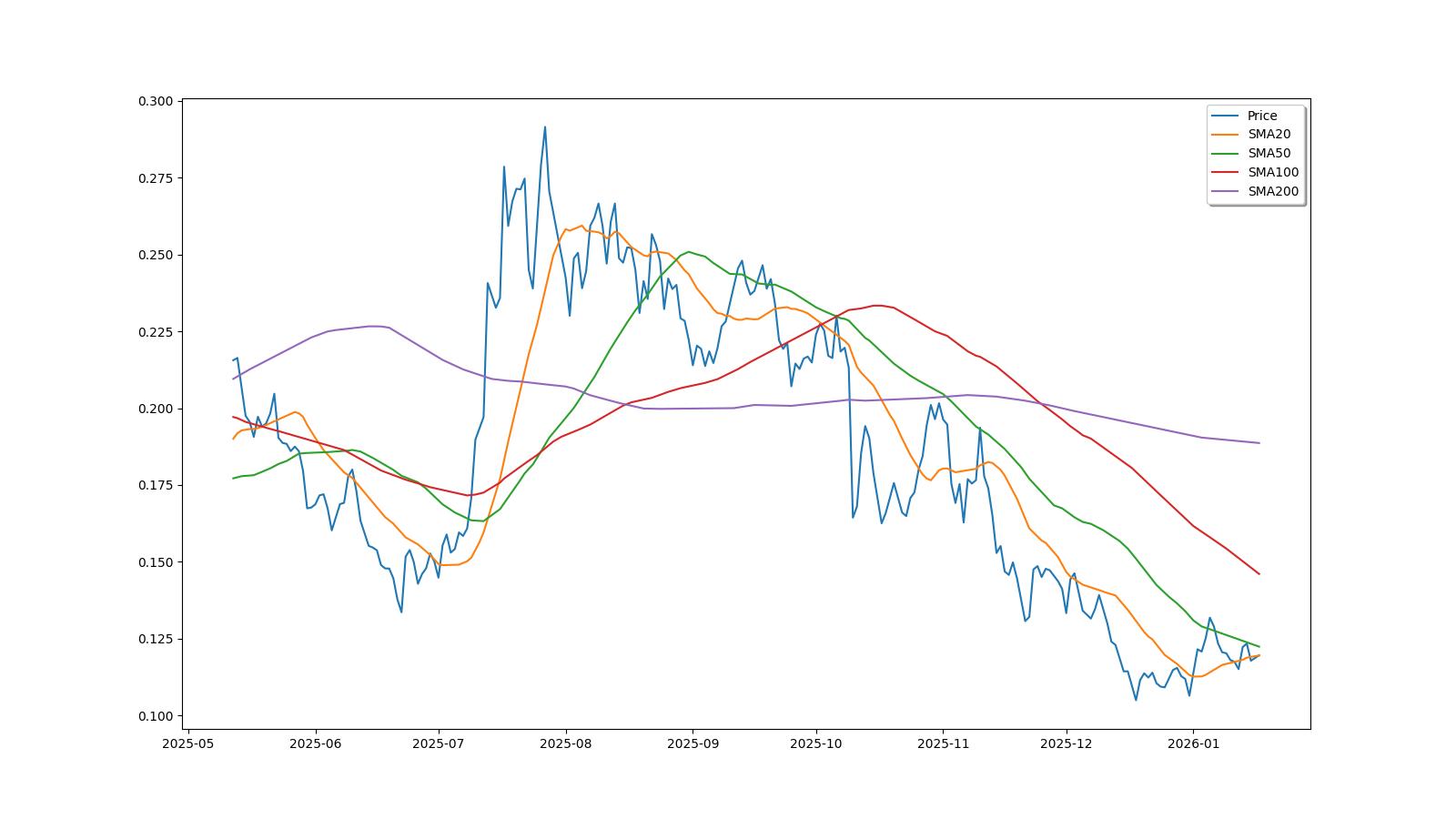 Hedera Simple Moving Averages