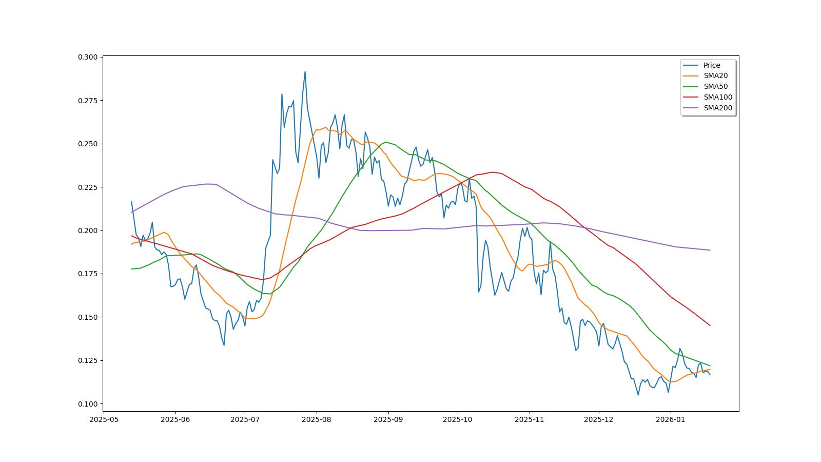 Hedera Simple Moving Averages