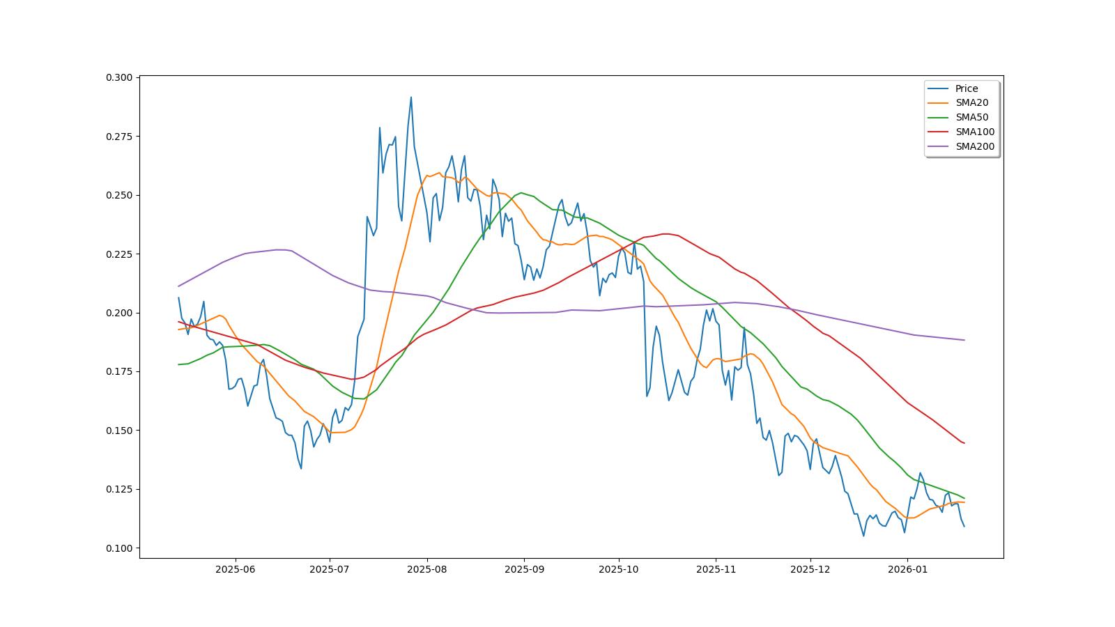 Hedera Simple Moving Averages