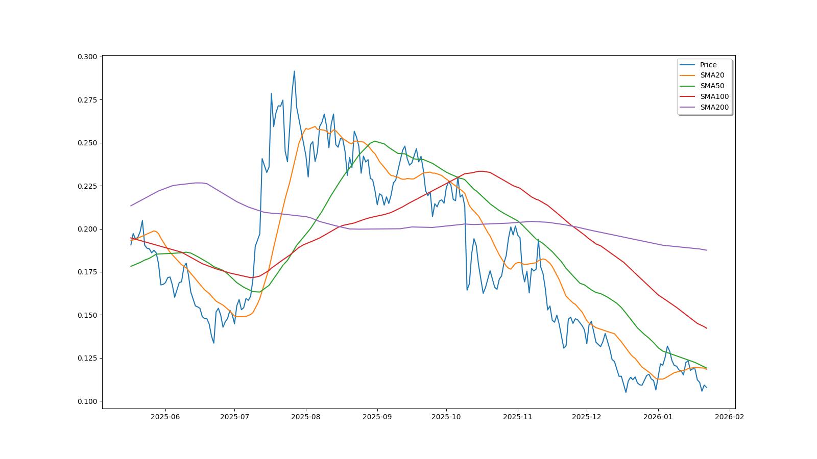 Hedera Simple Moving Averages