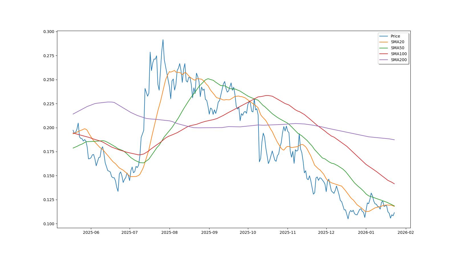 Hedera Simple Moving Averages