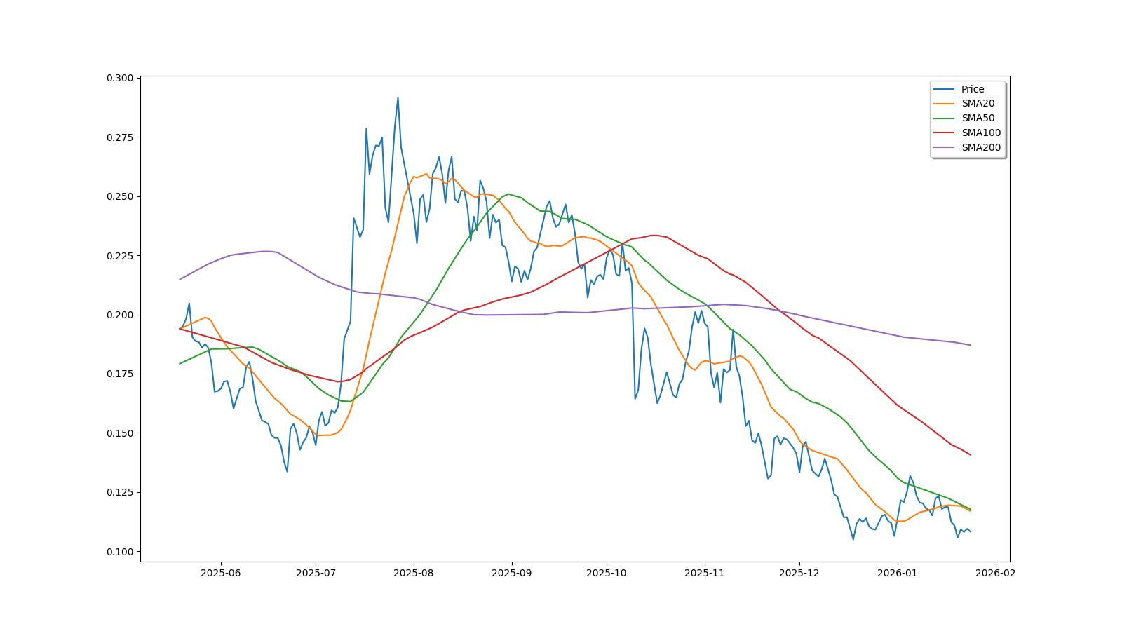 Hedera Simple Moving Averages