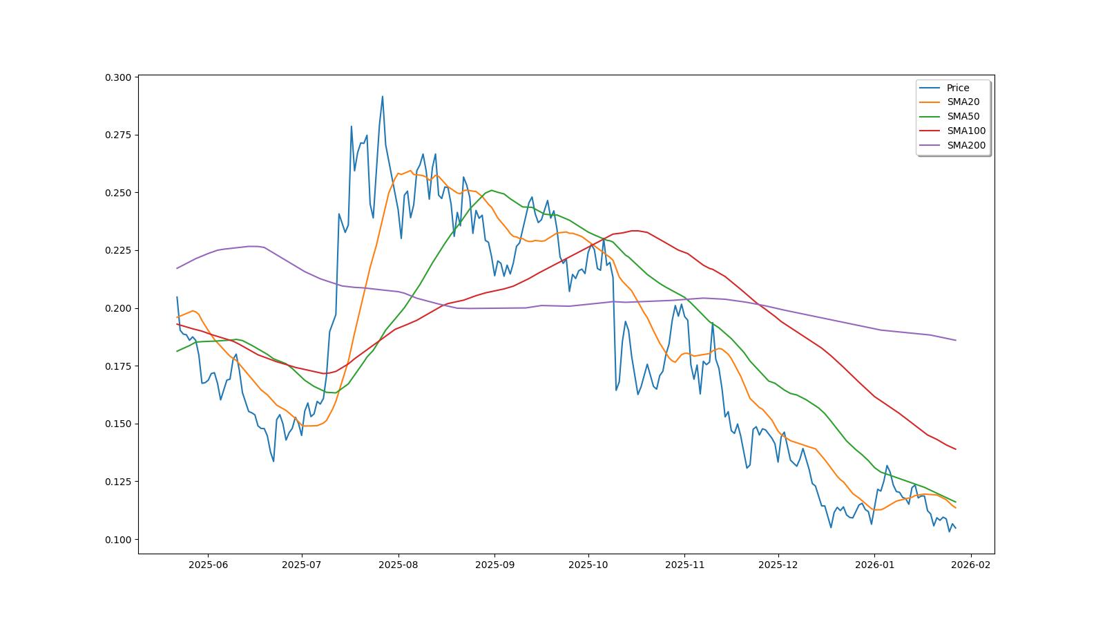 Hedera Simple Moving Averages