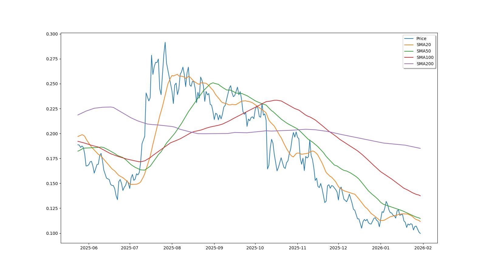 Hedera Simple Moving Averages