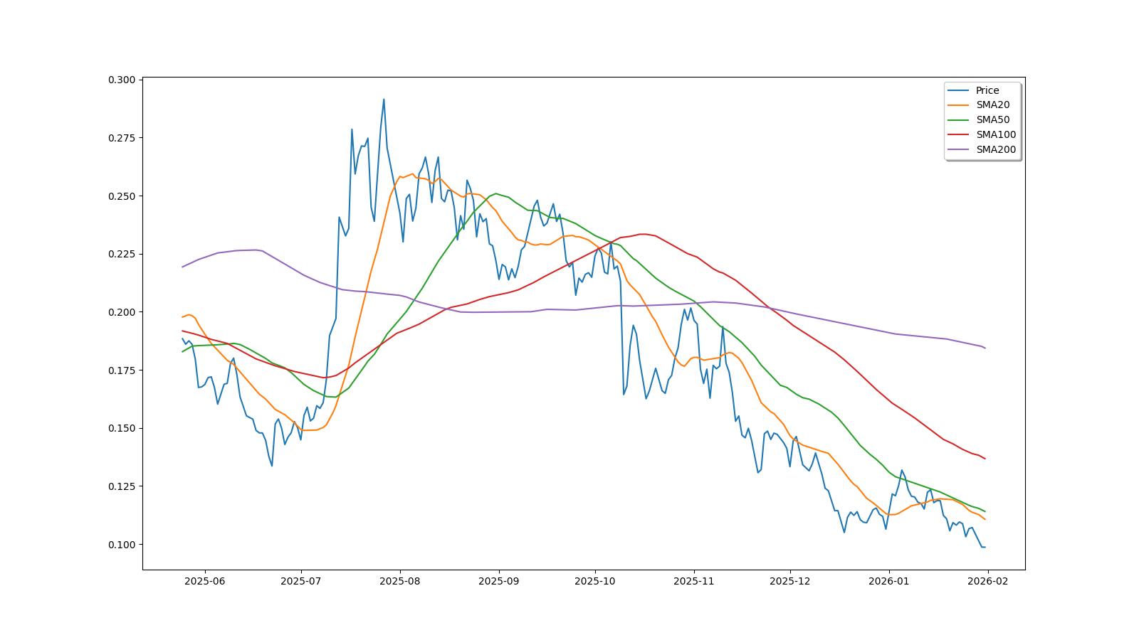 Hedera Simple Moving Averages