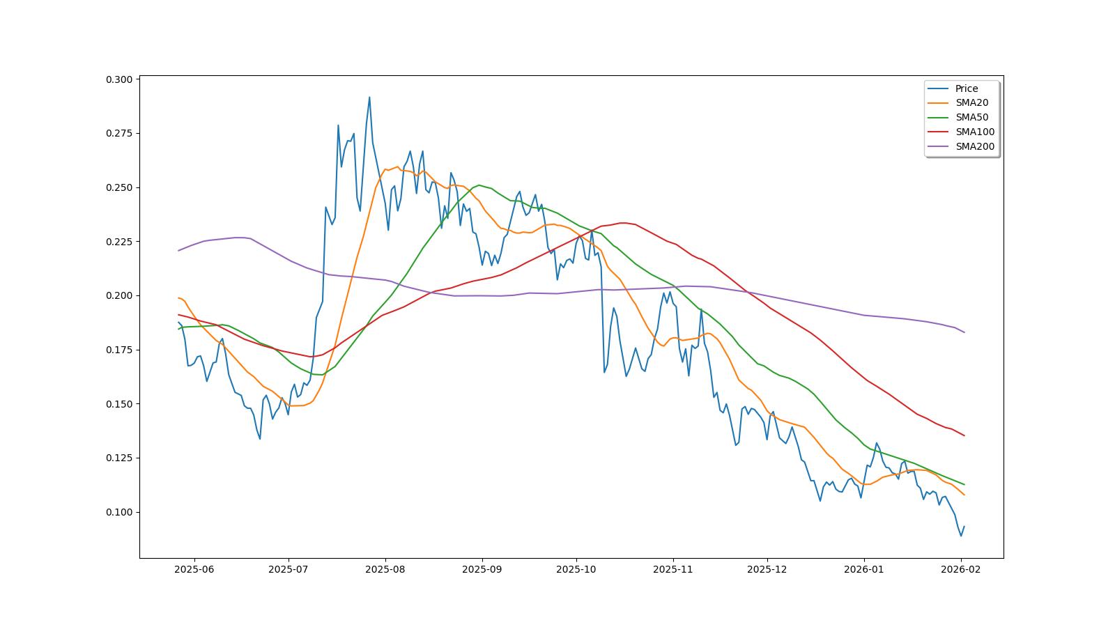 Hedera Simple Moving Averages