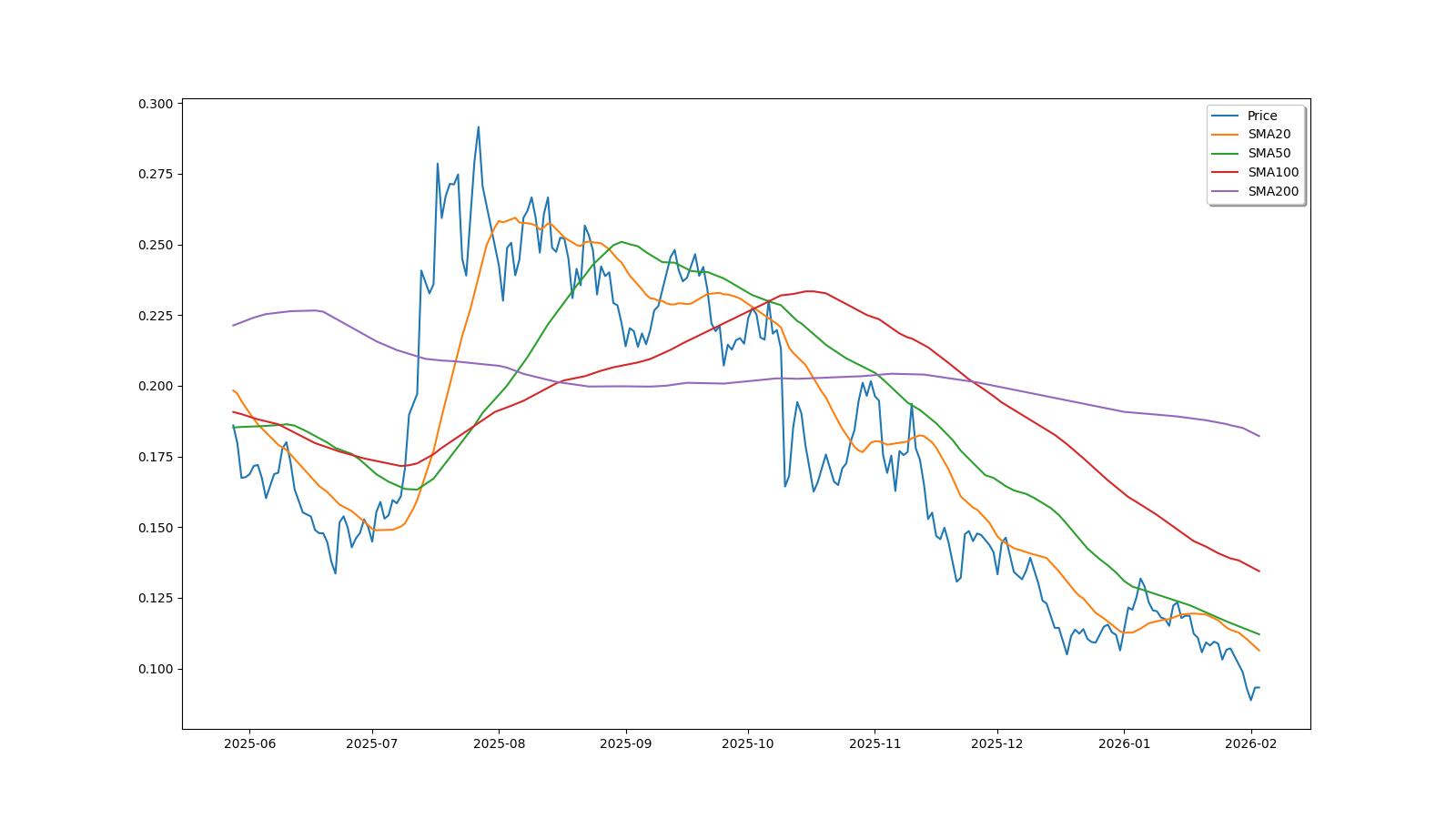 Hedera Simple Moving Averages