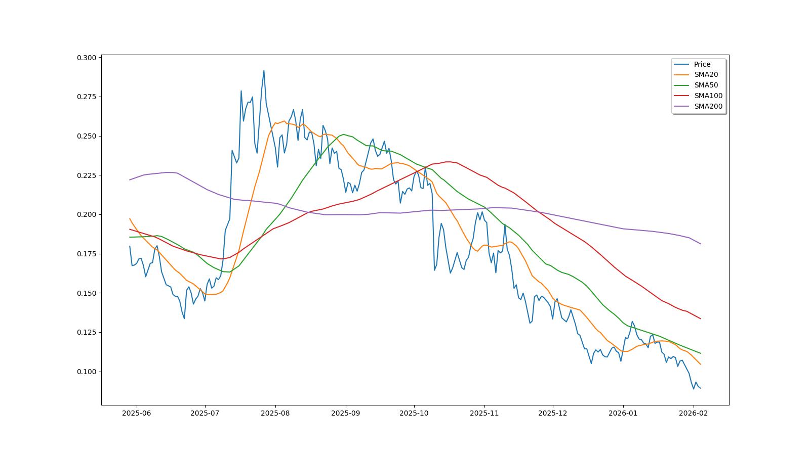 Hedera Simple Moving Averages