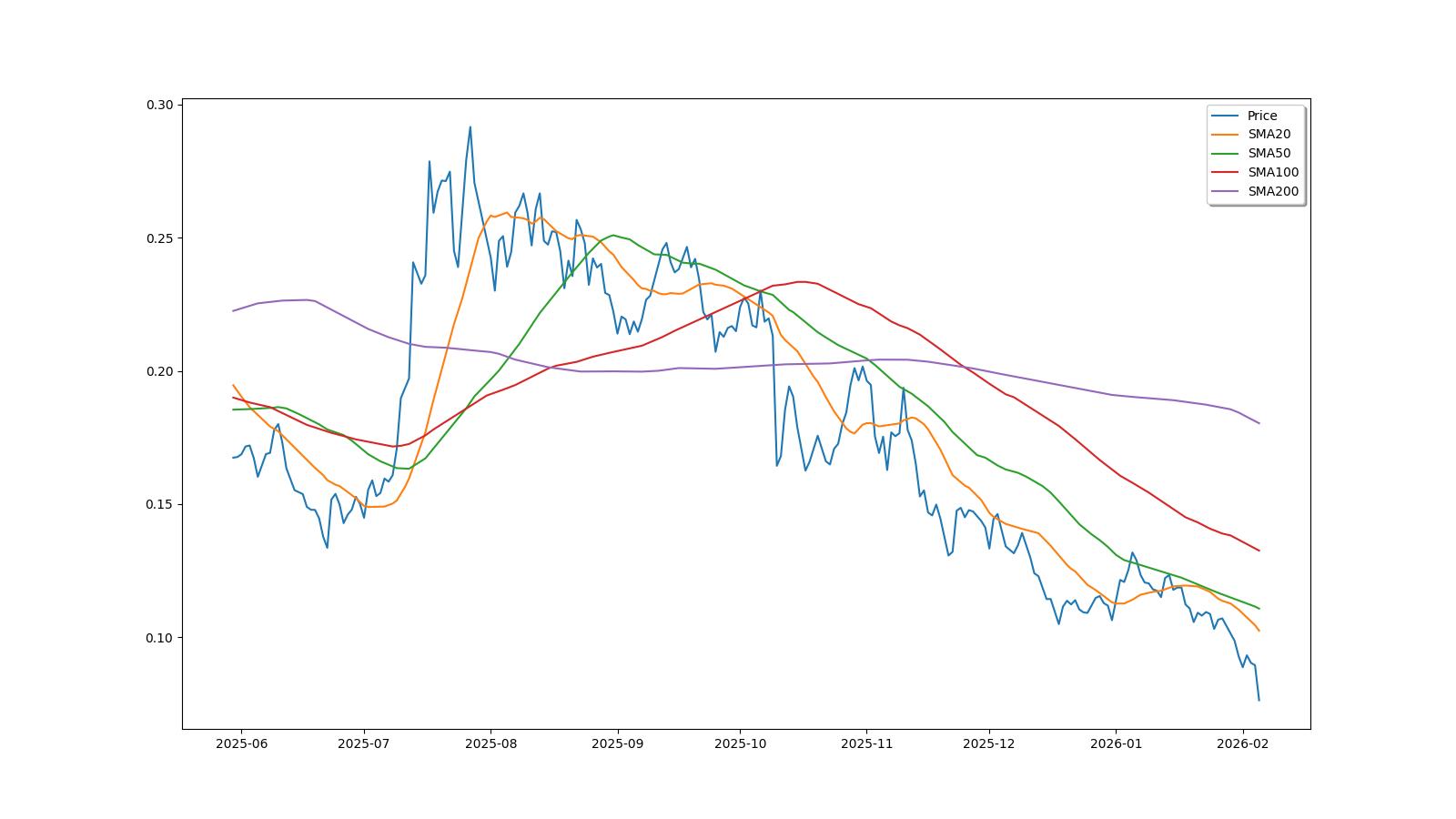 Hedera Simple Moving Averages
