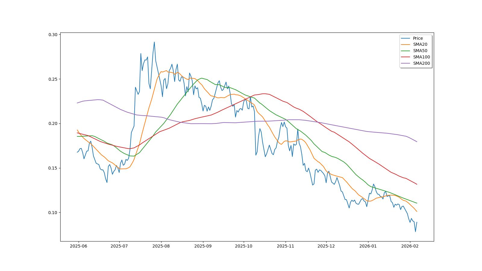 Hedera Simple Moving Averages
