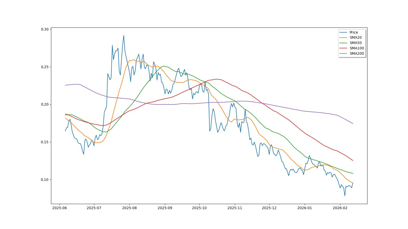 Hedera Simple Moving Averages