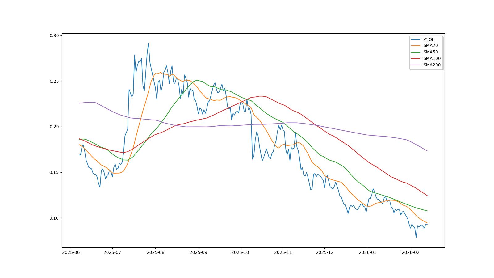 Hedera Simple Moving Averages