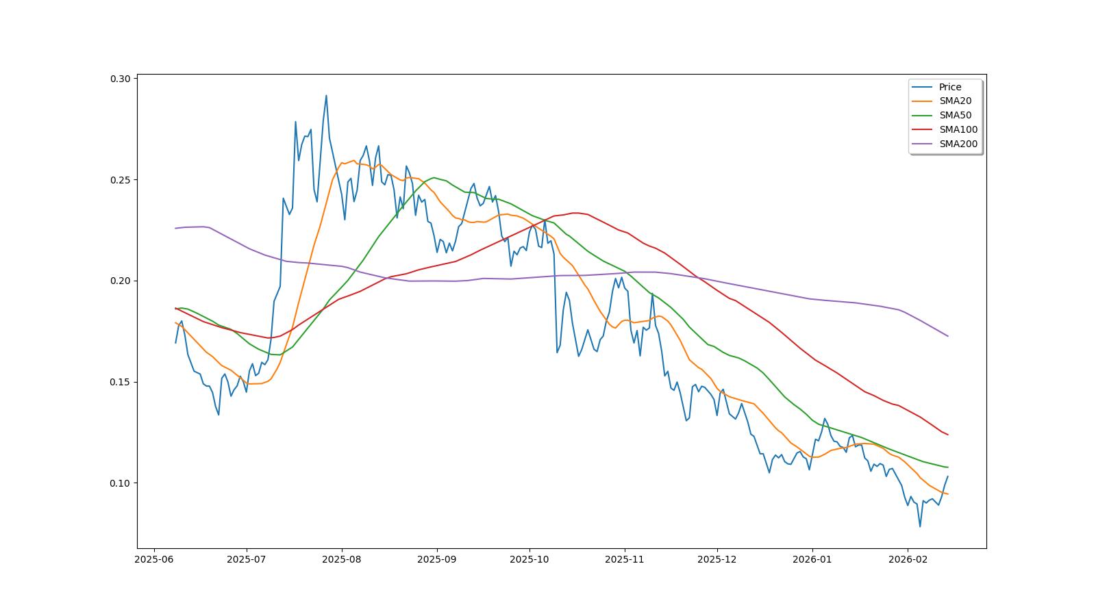 Hedera Simple Moving Averages