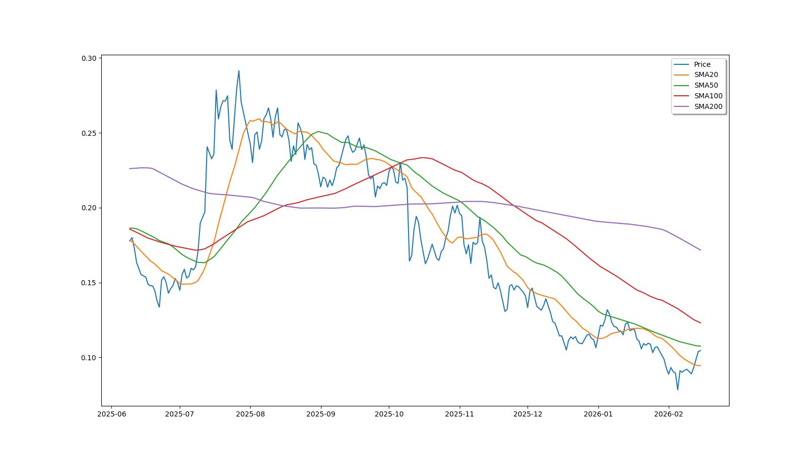 Hedera Simple Moving Averages