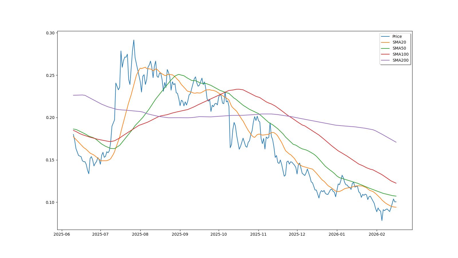 Hedera Simple Moving Averages