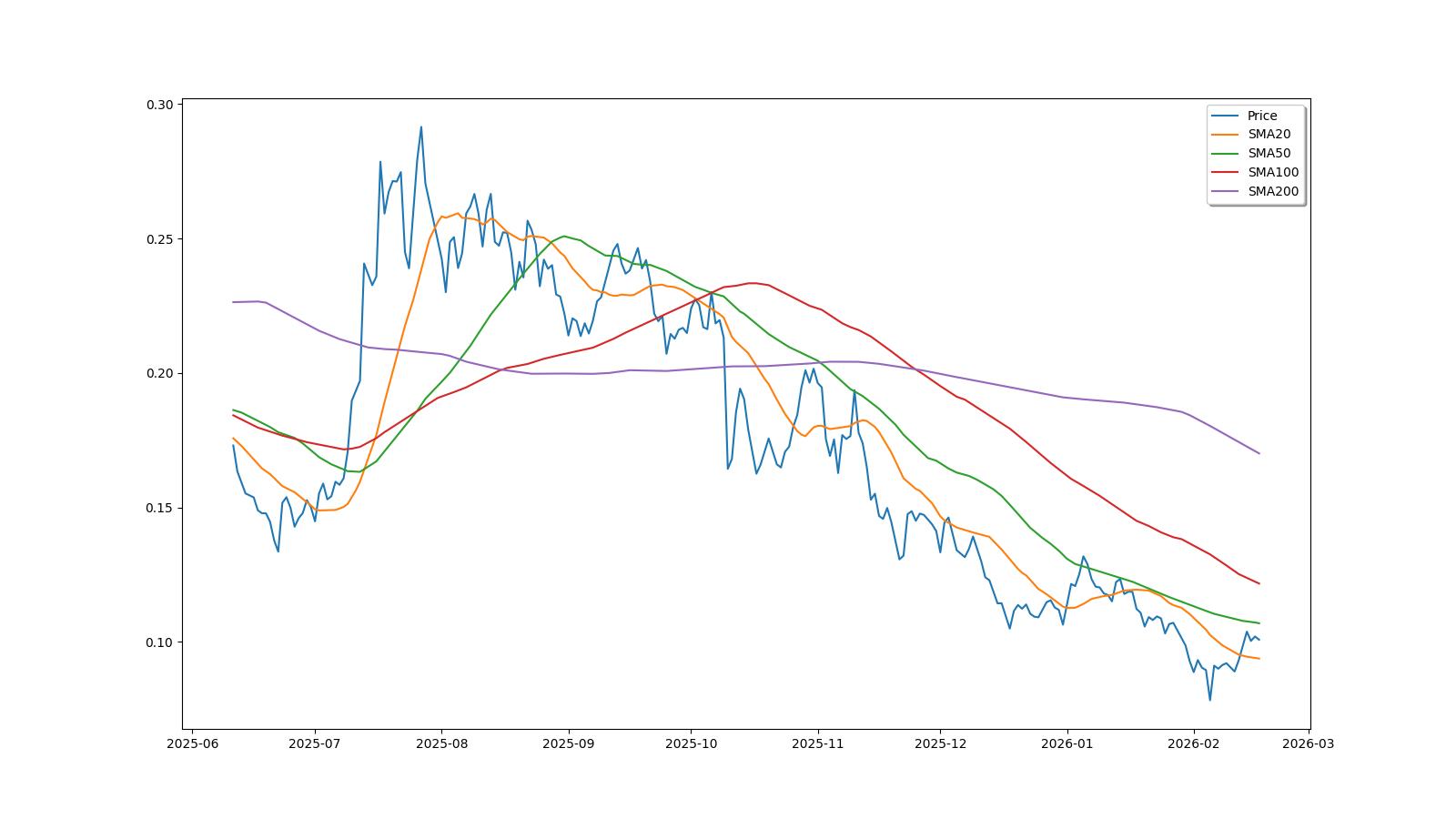 Hedera Simple Moving Averages