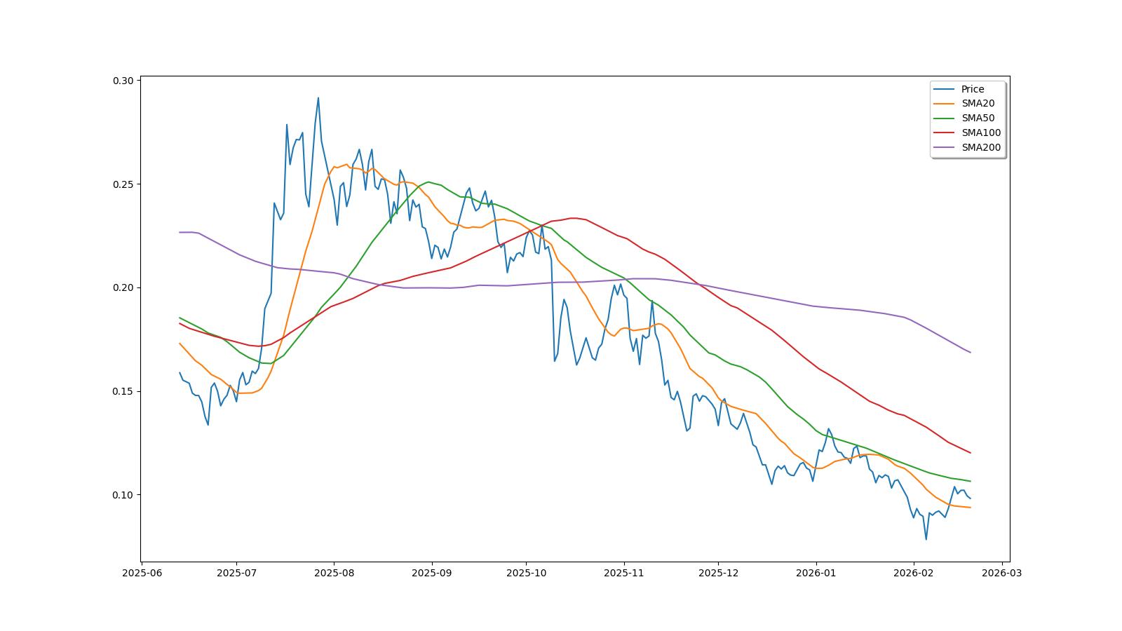 Hedera Simple Moving Averages