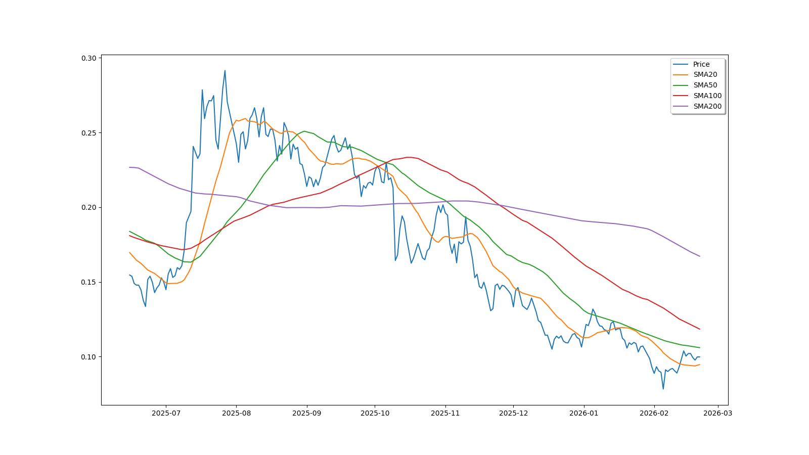 Hedera Simple Moving Averages