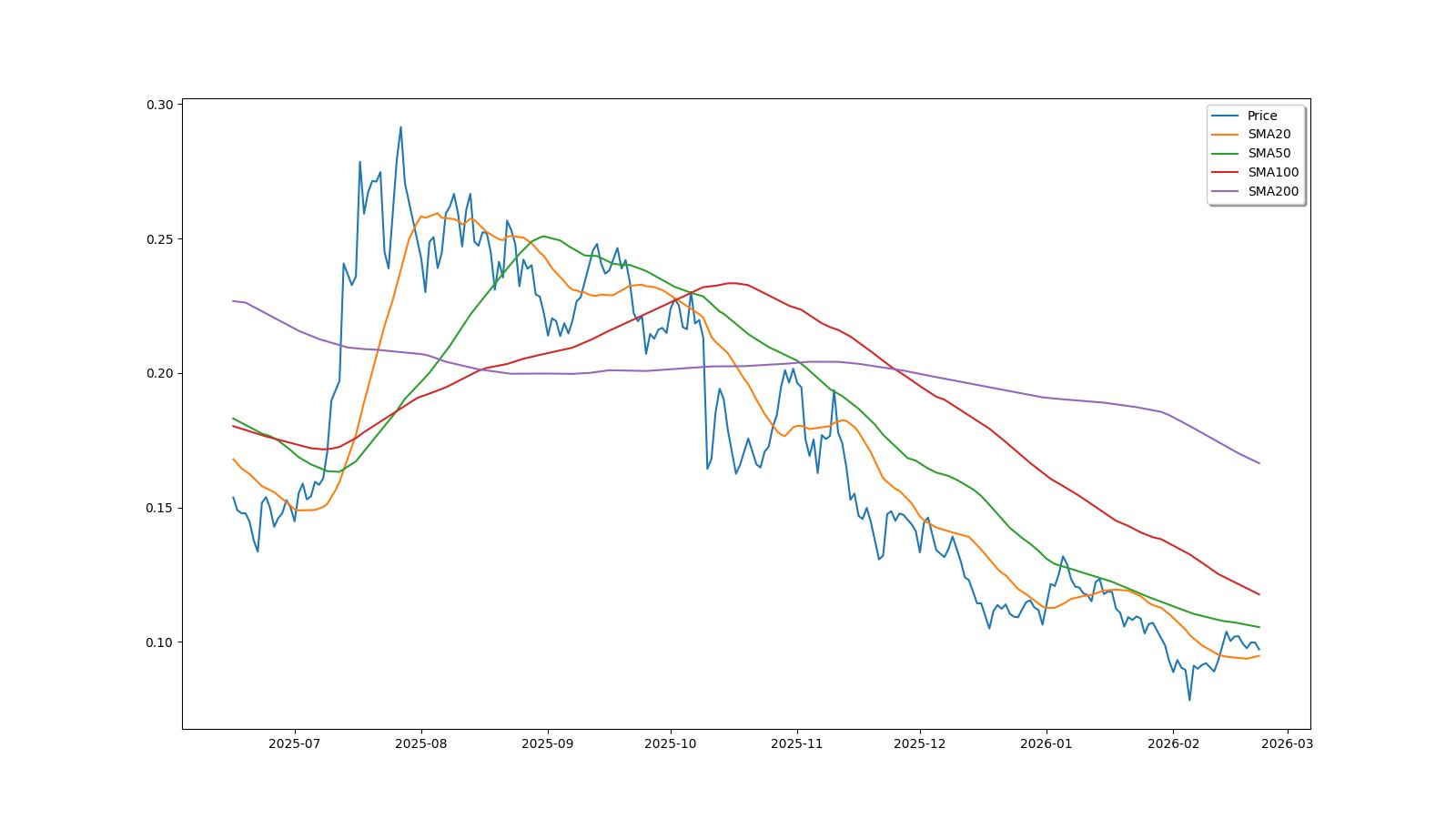 Hedera Simple Moving Averages