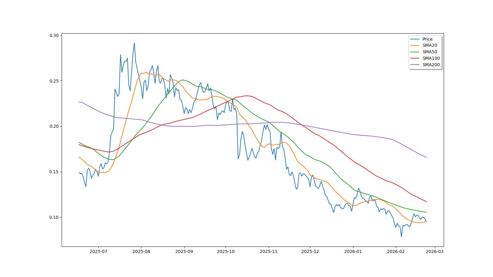Hedera Simple Moving Averages