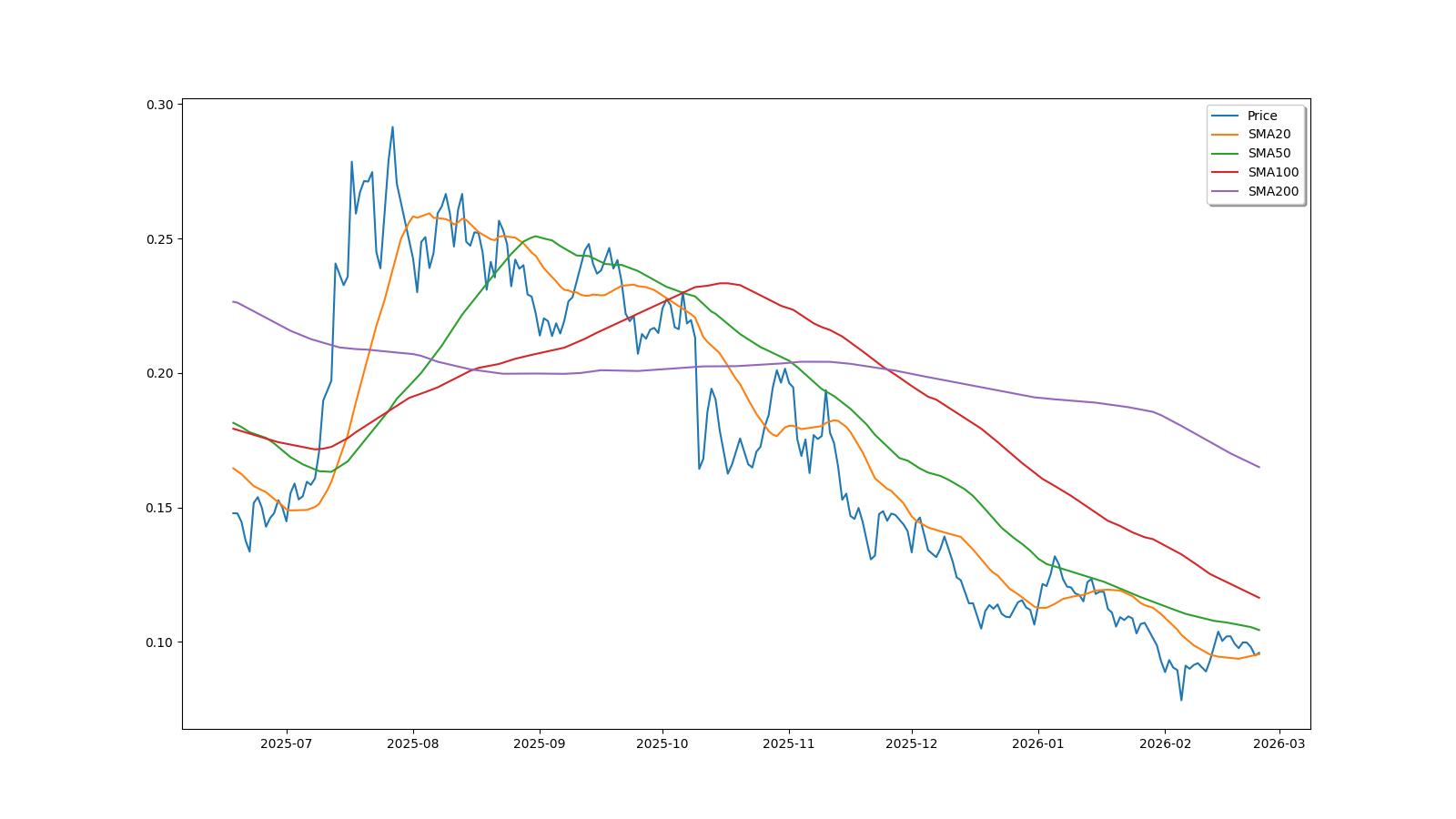 Hedera Simple Moving Averages