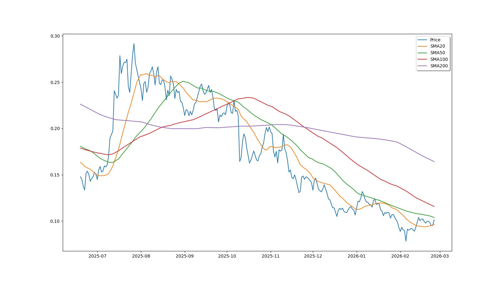 Hedera Simple Moving Averages