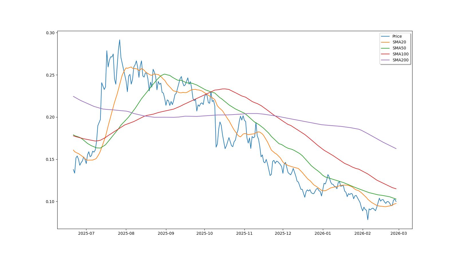 Hedera Simple Moving Averages