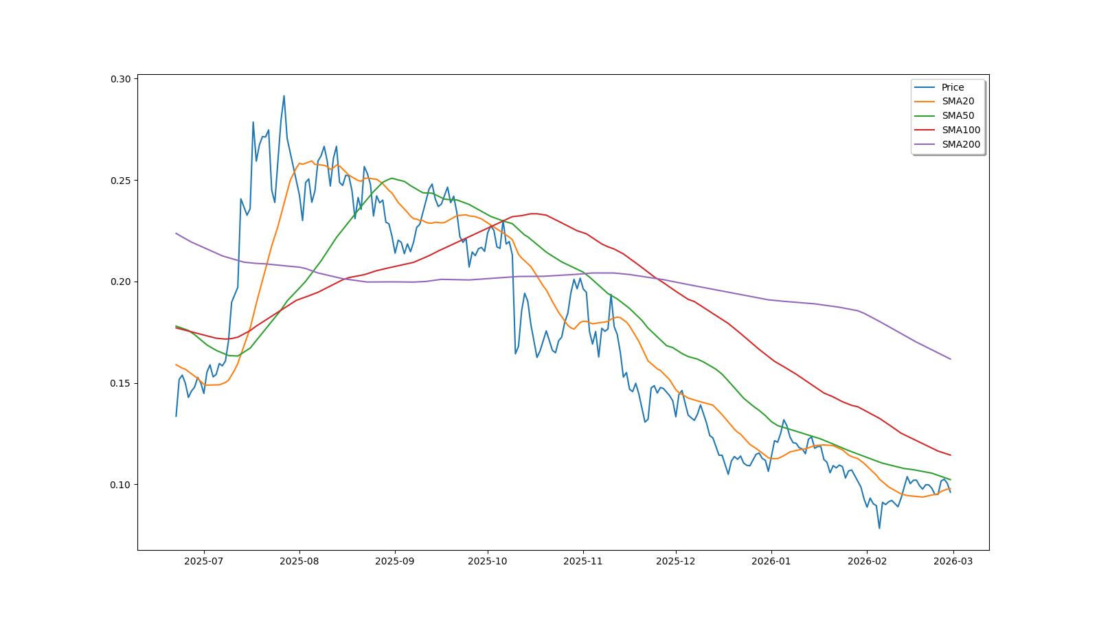 Hedera Simple Moving Averages