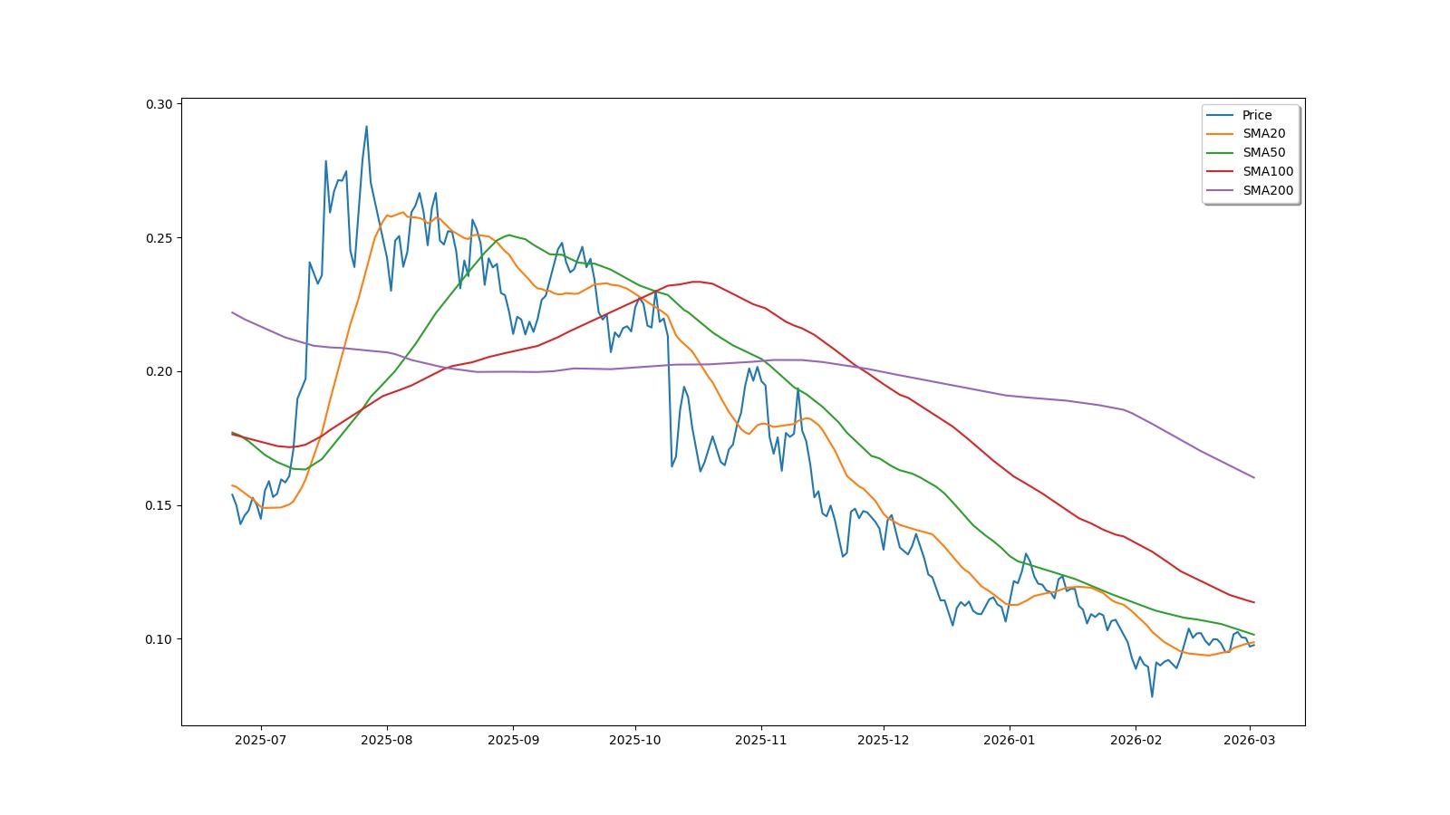 Hedera Simple Moving Averages