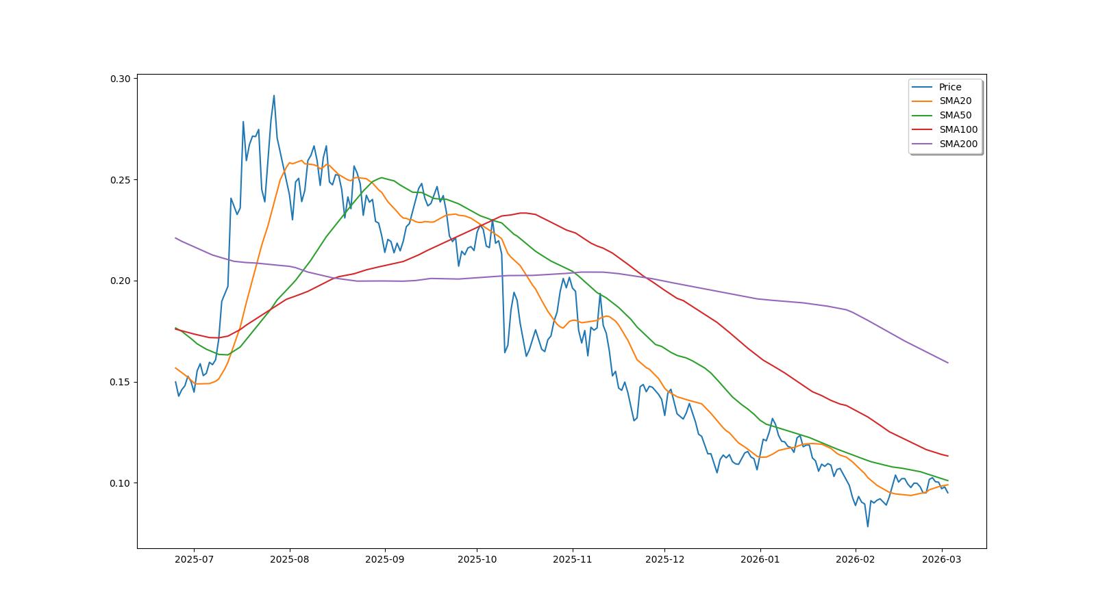 ヘデラハッシュグラフ Simple Moving Averages