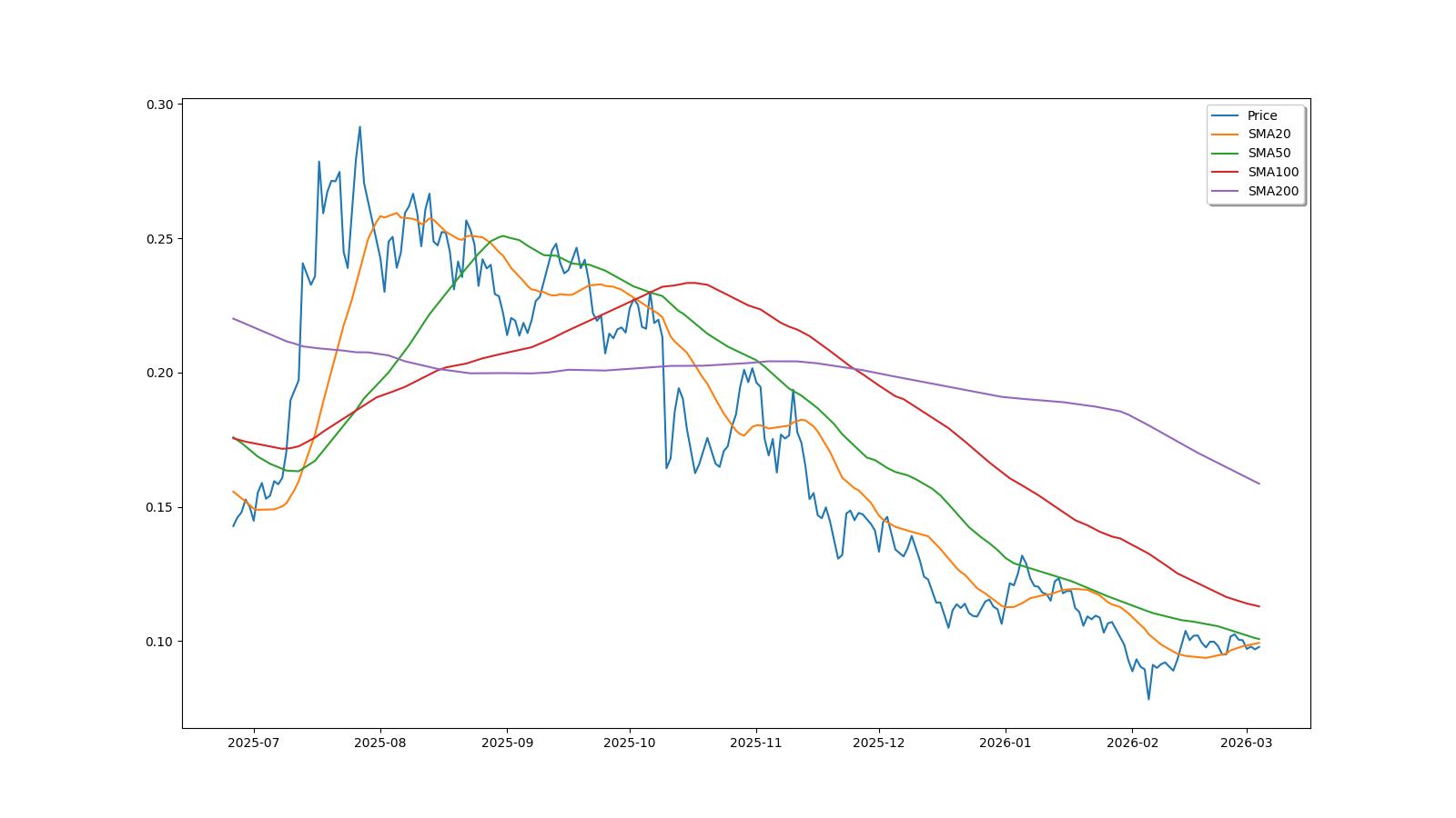 Hedera Simple Moving Averages