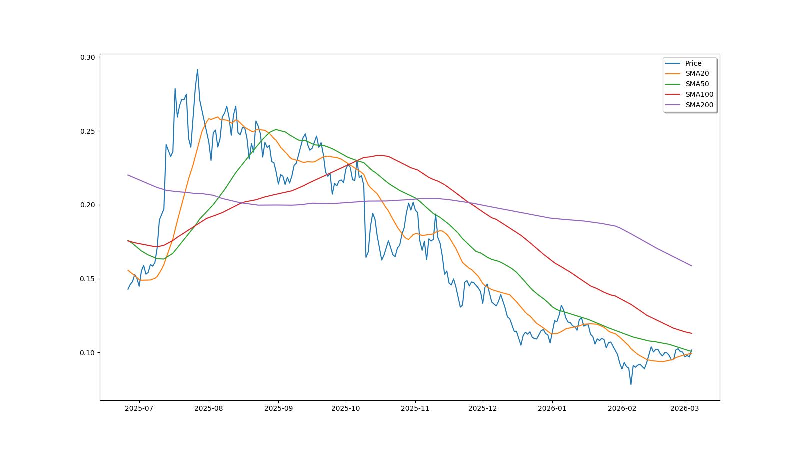 Hedera Simple Moving Averages
